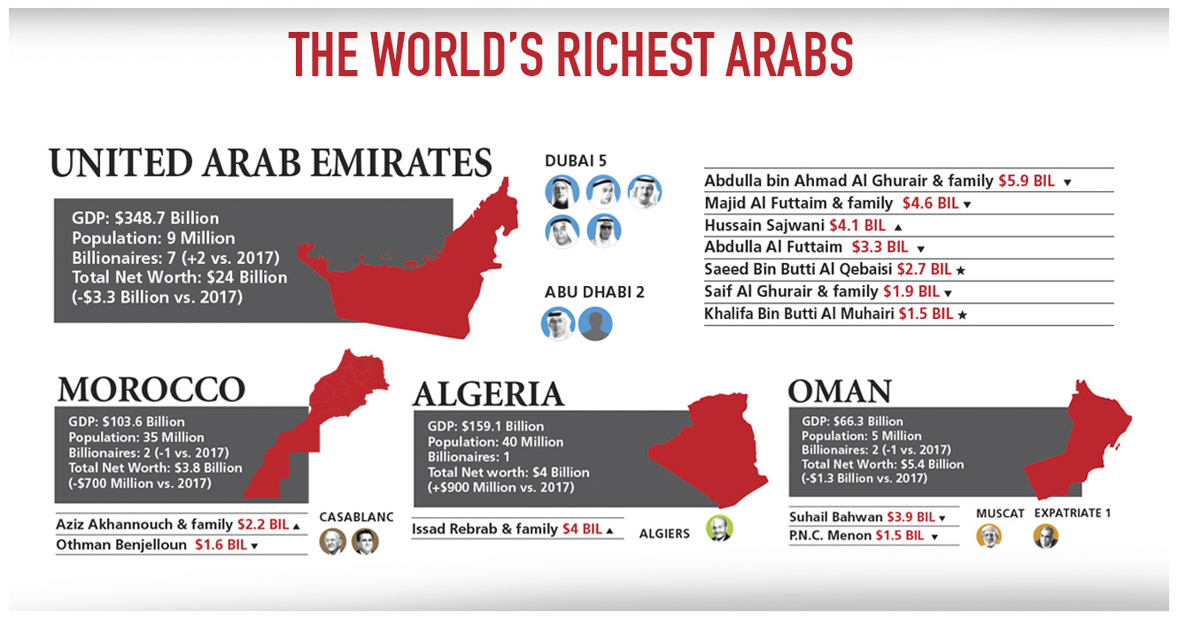 Top 10 Richest Arab Country In The World at Lucy Sutcliffe blog