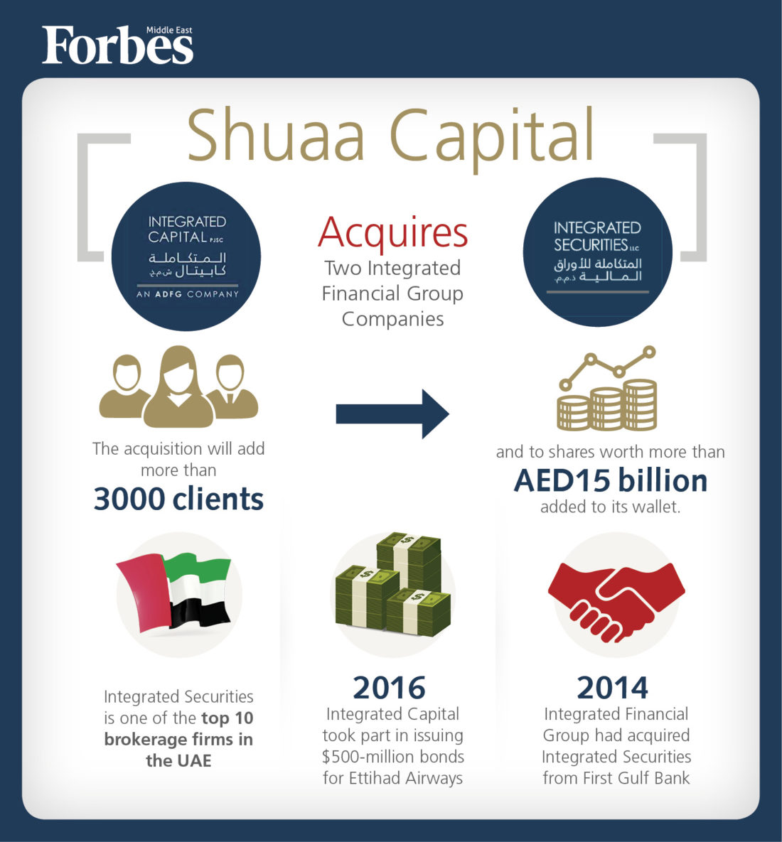 Infographic: Shuaa Capital’s Acquisition Of Integrated Financial Group Companies Explained