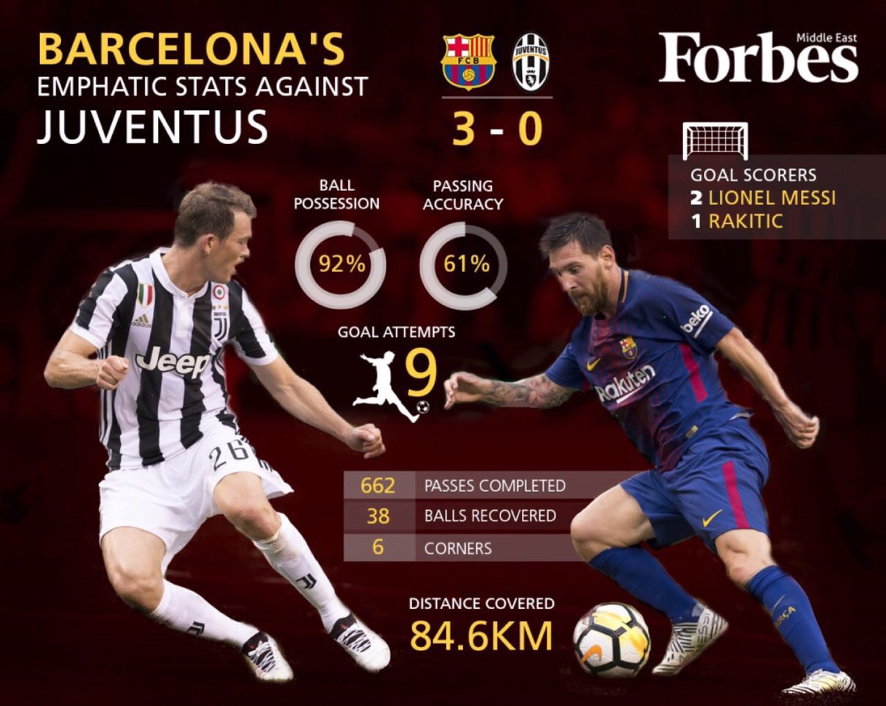 Infographic: Barcelona's Emphatic Stats Against Juventus