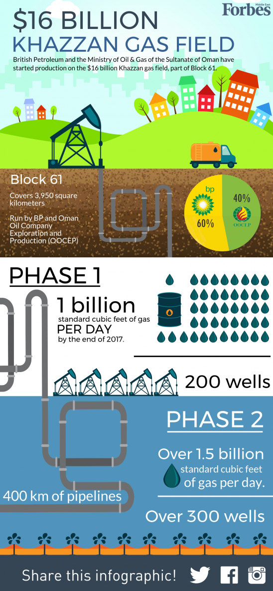 Infographic: Fast Facts On The $16 Billion Khazzan Gas Field